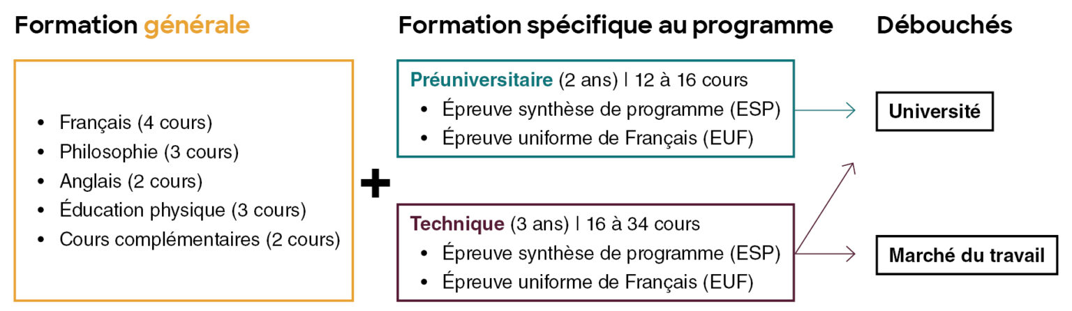 Coûts à prévoir - Admission
