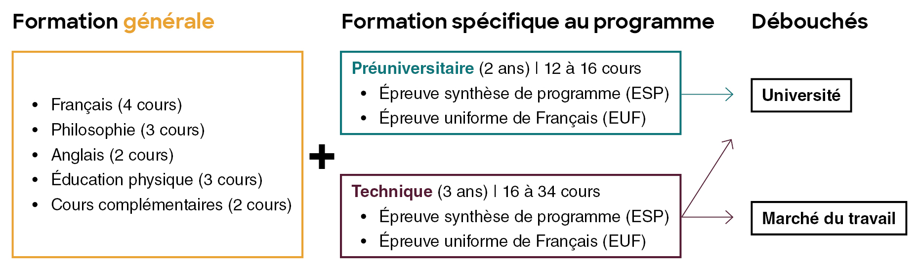 Coûts à prévoir - Admission